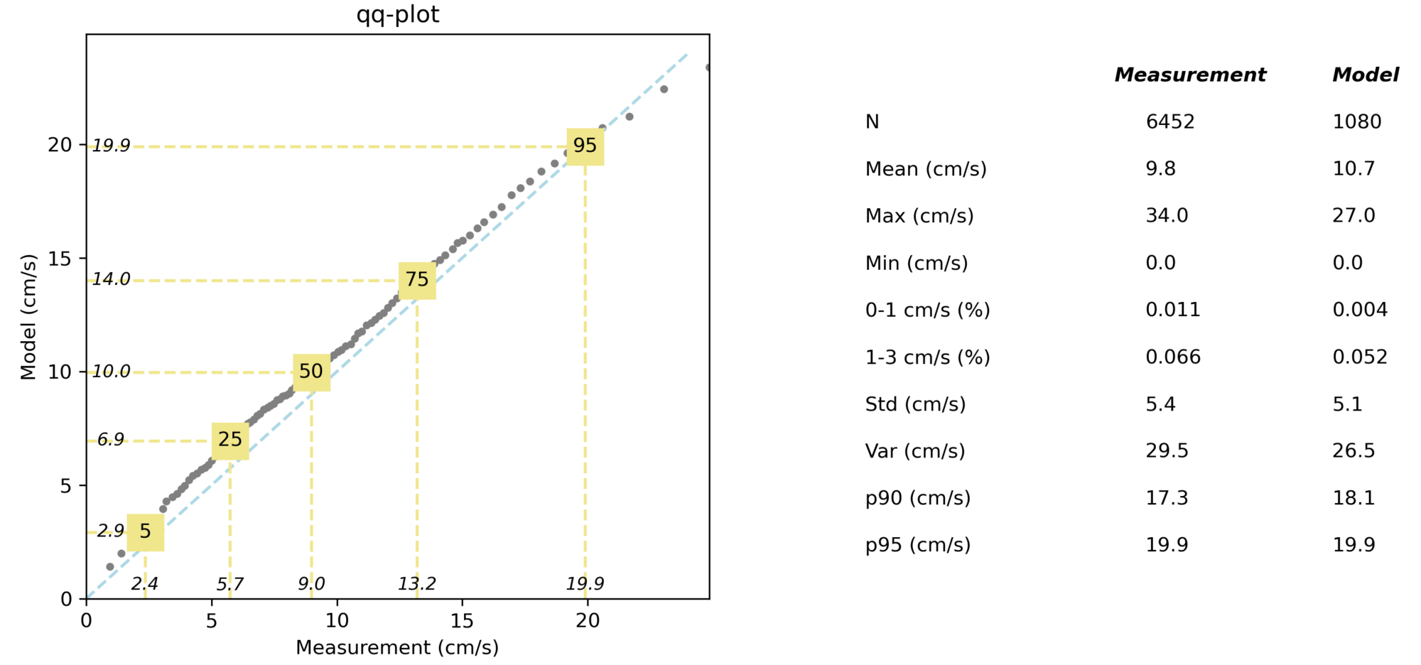 Model validation of the Oceanbox-tool